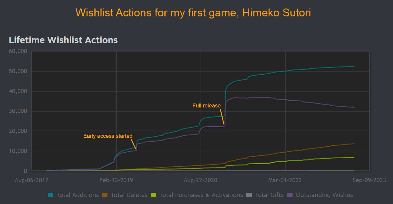 A little concerned about release today. First game had 10k wishlists at EA launch. This game ...